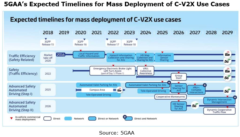 V2X (Vehicle to Everything) and CVIS (Cooperative Vehicle Infrastructure System) Industry Report ...